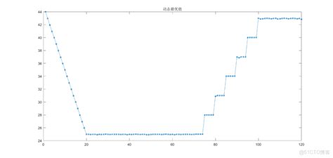 优化算法 动态粒子群算法求解动态函数问题（附matlab代码）51cto博客粒子群优化算法综述