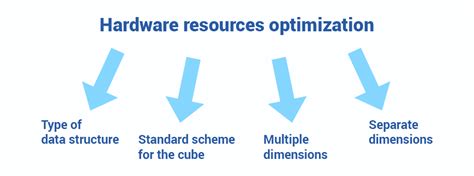 Olap Performance And Business Solutions For Working With Big Data