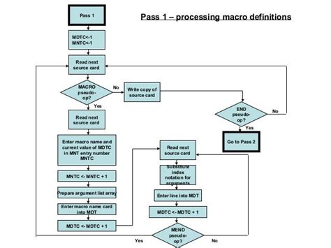 Pass 1 Flowchart