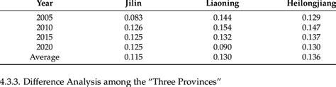 Intra Regional Difference Coefficient Of Urban Human Settlement Download Scientific Diagram
