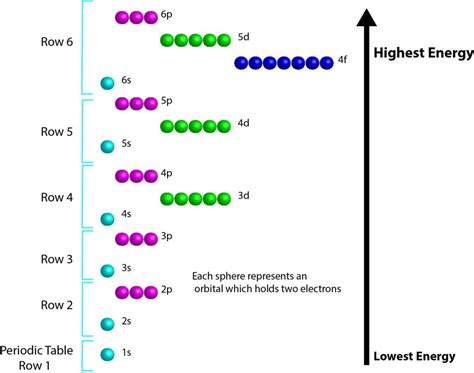 Electron Configuration Chart 43 Off Brunofuga Adv Br