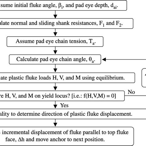 Analysis Flowchart For Kinematic Anchor Simulation Using Yield Locus
