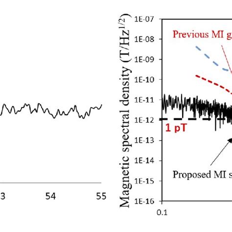 A Output Noises In Time Domain Of New Mi Sensor System With 30 Hz Download Scientific Diagram