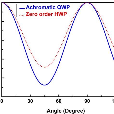 Reflectivity Of The Output Coupler As A Function Of The Quarter Wave