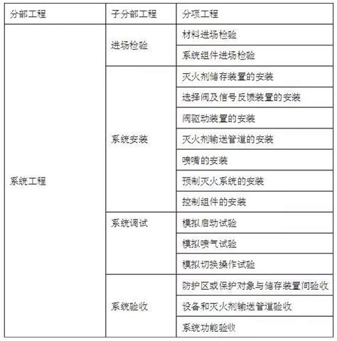 氣體滅火系統安裝施工及驗收基本規定 每日頭條