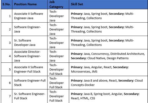 Mannu Kaushik On Linkedin Mutiple Openings For Java Dev And Full Stack