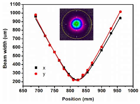 A Spectrum Of The Fiber Amplifier Output At The Maximum Power The