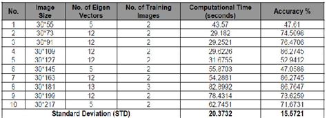 Table Iv From A Neural Network Based Human Identification Framework