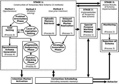 The Contention Schedulingsupervisory System Model Of Norman And Download Scientific Diagram