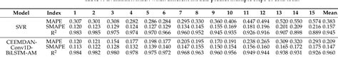 Table 1 From Hvac Load Forecasting Based On The Ceemdan Conv1d Bilstm Am Model Semantic Scholar