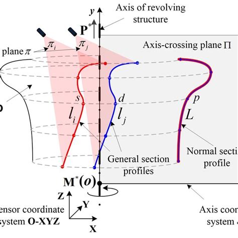 Overview Of The Proposed Framework A Acquiring General Section Download Scientific Diagram
