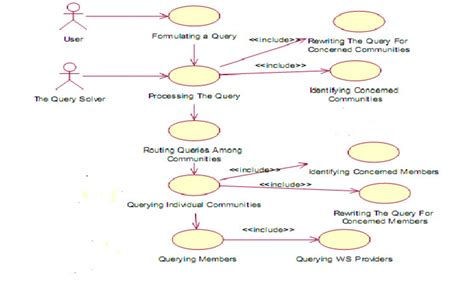 Uml Use Case Diagram For Querying Communities Download Scientific Diagram