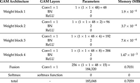 Statistical Results Of The Gam Parameters Download Scientific Diagram