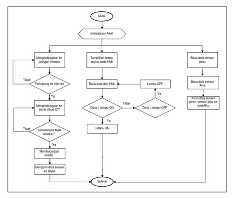 Flowchart Control Modbus Perbaikan Pdf