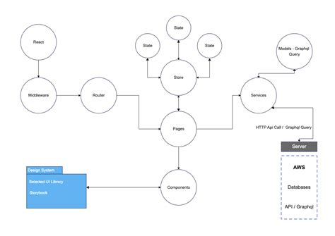 react frontend system architecture template edrawmax templates