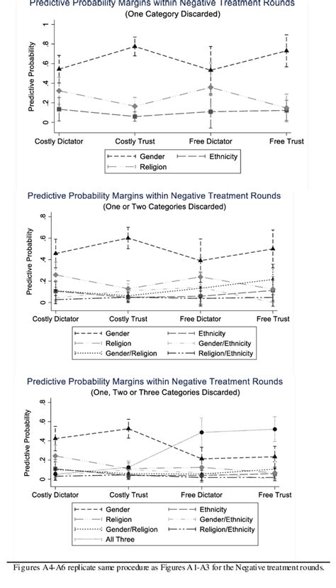 Figures A4 A6 Predictive Probanility Margins Within Negative Treatment Download Scientific