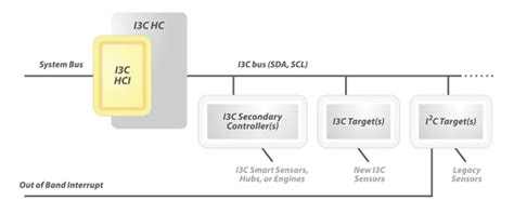 new amd linux driver patches enable i3c hci support phoronix