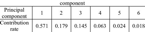 A Schematic Chart Of The Contribution Rate Of Each Download Scientific Diagram