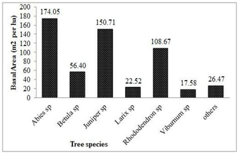 Basal Area Of Tree Species Download Scientific Diagram