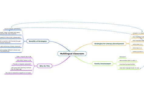 Multilingual Classroom Mind Map