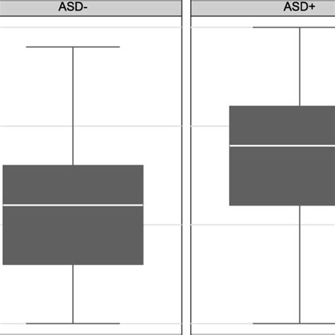 Comparison Of Mini Pas Add Scores B Download Scientific Diagram
