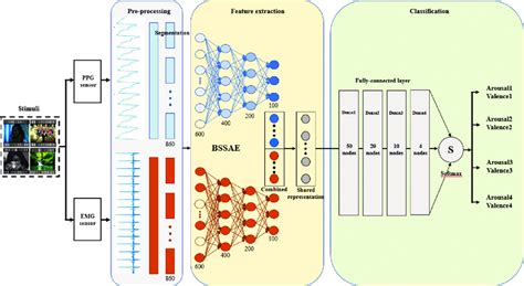 Shows The Overall Architecture For Emotion Recognition Using Bssae To