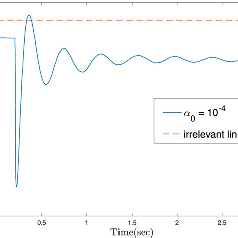 Waveforms Of The Scalar Field Extracted At Rex 5 × 10⁹ Cm Away From