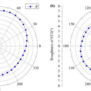 Polar Plot Of R For Joint Surfaces A St And B St Download Scientific Diagram