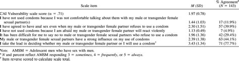 Means Standard Deviations And Percent Agreement For The Condomless Download Scientific Diagram