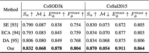 Figure 1 From Tcnet Co Salient Object Detection Via Parallel