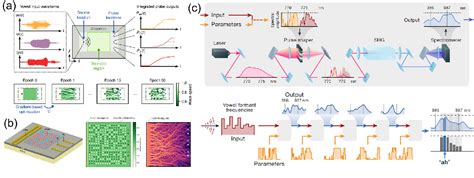 Figure 25 From Software Defined Nanophotonic Devices And Systems Empowered By Machine Learning