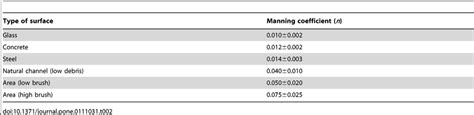 Values Of Manning Coefficient According To The Material Of The Surface Download Table
