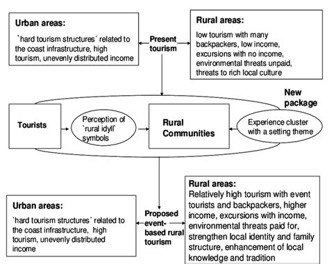 Proposed Rural Tourism Model Involving Local Communities Download Scientific Diagram