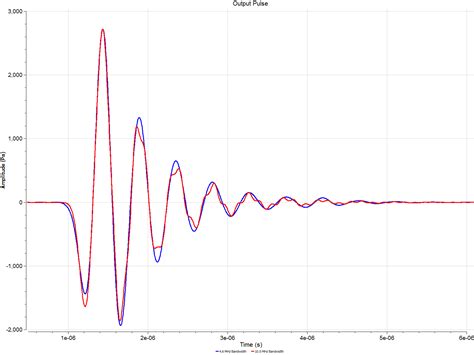 Impulse Response Modeling In Onscale Onscale