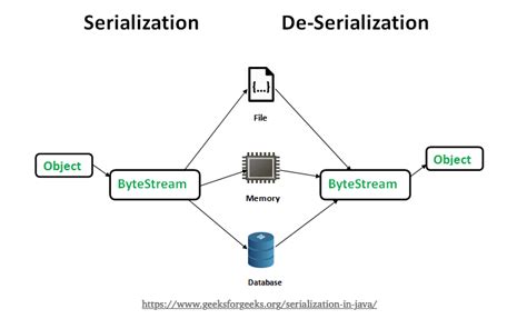 Java 직렬화 Serialization