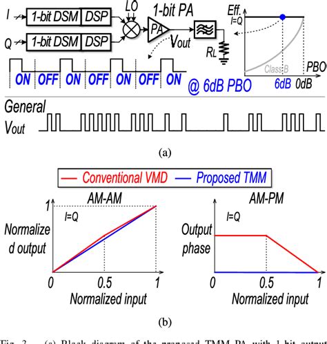 Figure 17 From A Time Mode Modulation Digital Quadrature Power Amplifier Based On 1 Bit Delta