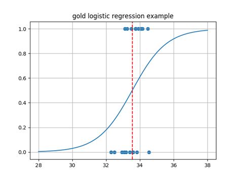 Logistic Regression