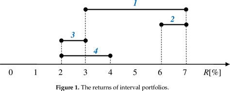 Figure 1 From A Simple View On The Interval And Fuzzy Portfolio