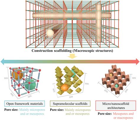 Taming Multiscale Structural Complexity In Porous Skeletons From Open