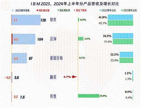 Ibm这几年经营如何？是不是真的混不下去了？ Ibm （ International Business Machines Corporation，中文名国际商业机器公 雪球