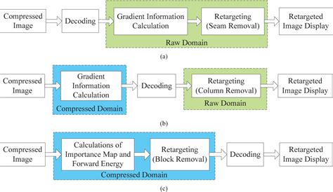 Figure 1 From Efficient Dct Based Image Retargeting In Compressed Domain Semantic Scholar