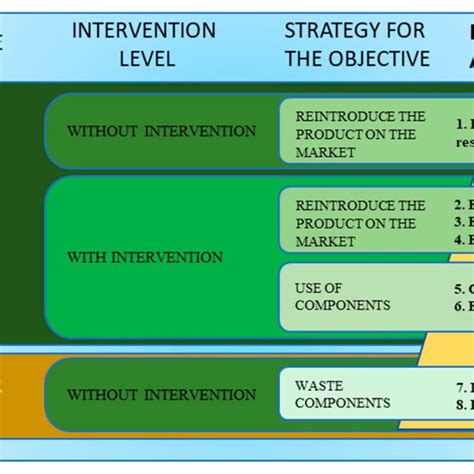 Classification Scheme For Disposition Alternatives Source Own
