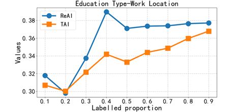 Attribute Inference Education Type And Work Location Download Scientific Diagram