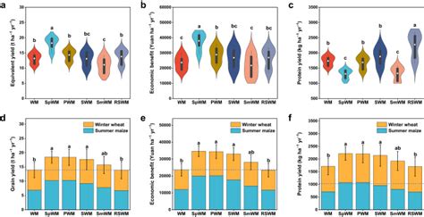 Diversifying Crop Rotation Increases Food Production Reduces Net Greenhouse Gas Emissions And