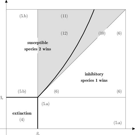 Phase Structure Of The Process For A Fixed γ 0 Download Scientific