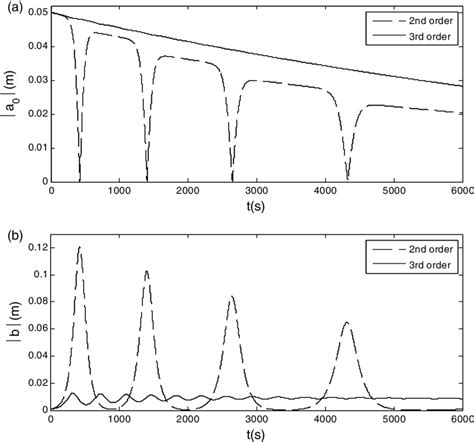 Temporal Variation Of Wave Amplitudes From Viscous Second And