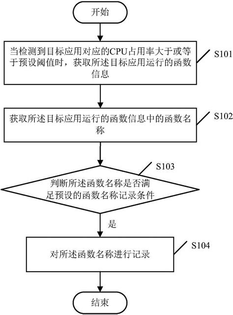 Cpu Occupancy Detection Method Device And Equipment Eureka Patsnap