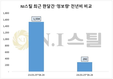 Ni스틸 1분기 영업익 134억원전기 대비 348↑