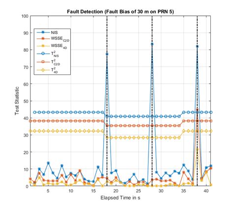 Fault Detection Capabilities For Instantaneous Pseudorange Outlier With