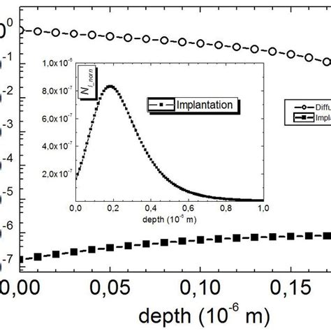 Concentration Profiles Diffusion Circles Implantation Squares